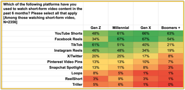 New Data: Short Form Video Explodes in Popularity | NuVoodoo